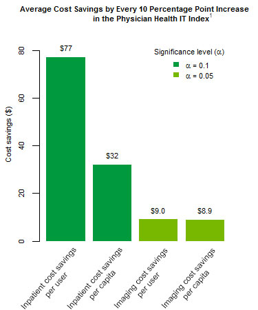 New Mathematica Study Finds Use of Health IT Associated with Lower ...